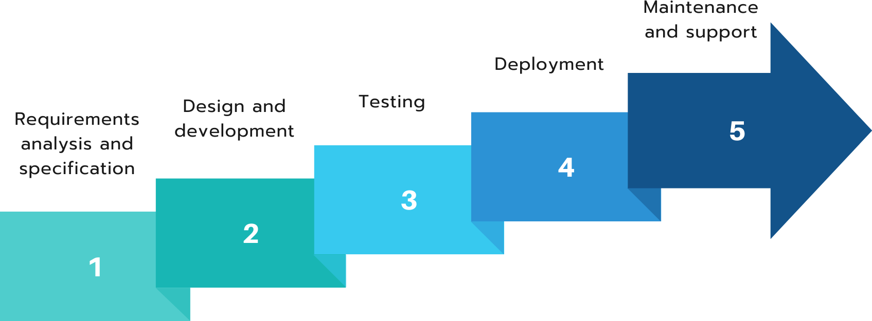 Software Development ออกแบบพัฒนาระบบตามในแบบที่คุณต้องการ