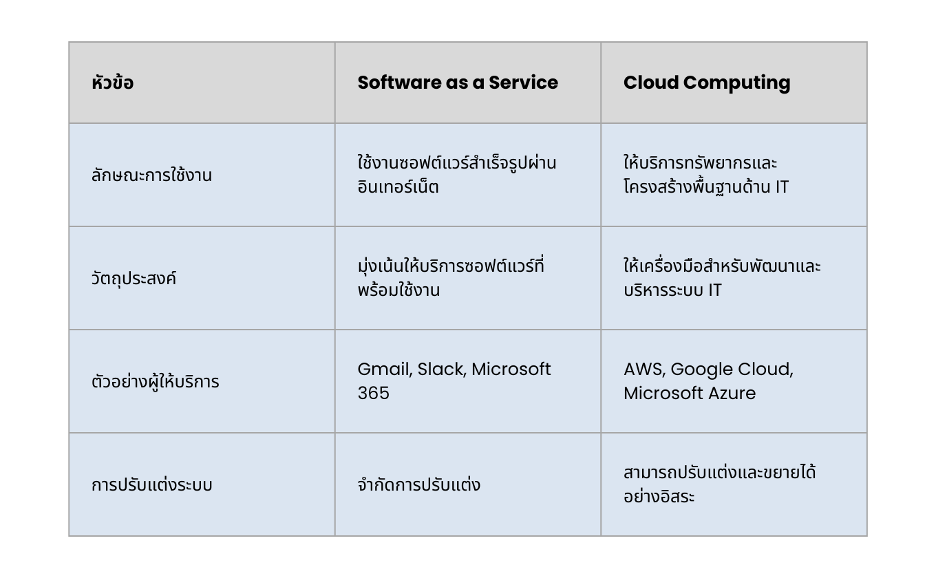 ความแตกต่างระหว่าง Software as a Service และ Cloud Computing